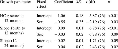 Hlm Growth Trajectory Model Of Hc Z Scores Sex Differences Download Table