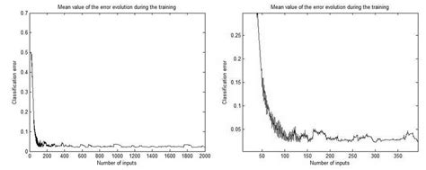 Evolution Of The Classification Error η 25 Detail In Right Figure