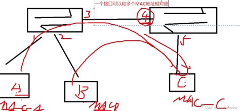 交换网络基础交换机泛洪 Csdn博客