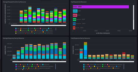 monitoring for kubernetes api server performance lags site24x7 blog