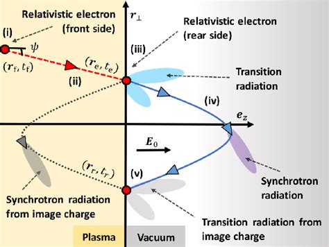 Figure 1 From Modeling Terahertz Emissions From Energetic Electrons And
