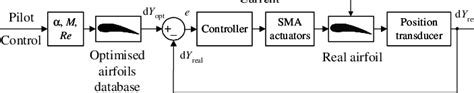Block Diagram Of The Open Loop Controlled Morphing Wing System
