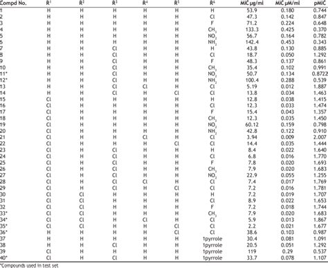 Experimental Activities Of Molecules Used In Training Set And Test Set