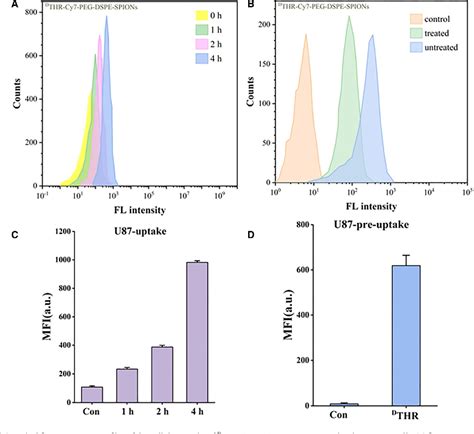 Figure 4 From A Transferrin Receptor Targeting Dual Modal Mrnir