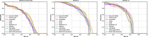 Comparison Of Pr Curves Of State Of The Art Detectors At Different Iou Download Scientific