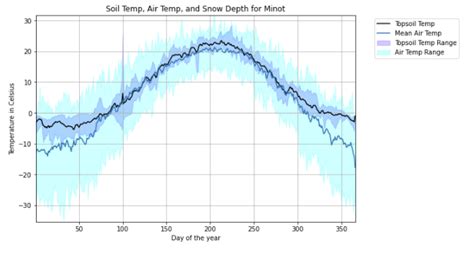 Python Matplotlib Adding Third Line Plot From Separate Csv Stack