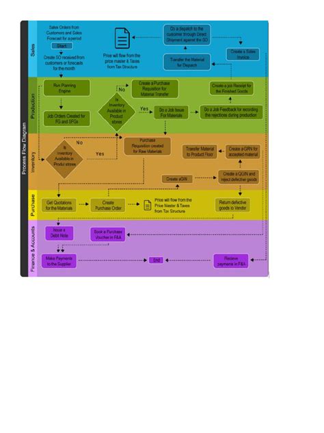 Erp Flow Chart Pdf