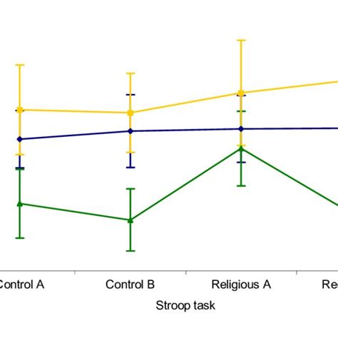 1 Mean Colour Naming Times Per Stroop Task With Standard Error Bars