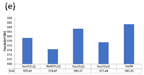 A Separation Efficiency Comparison For Oilwater Separation Of Five