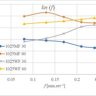 Kn Coefficient Calculated From The Measurements And After Db And Db