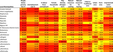 Comparison Of Key Socio Economic Indicators Across Target Local