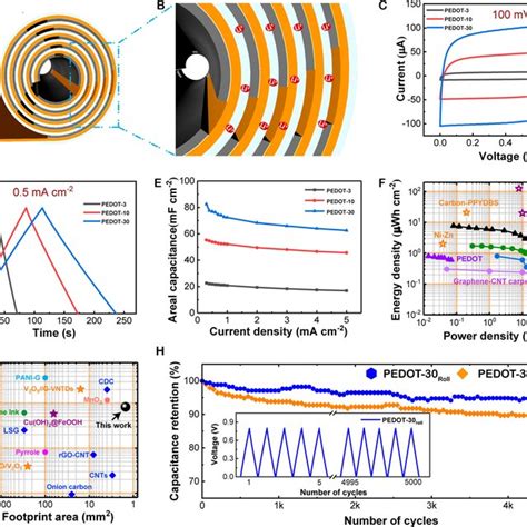 A Schematic Illustration Of The Fabrication Of A Tmsc Based On Download Scientific Diagram