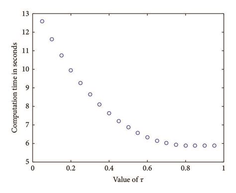 Time cost of distributed EM versus variation of τ Download