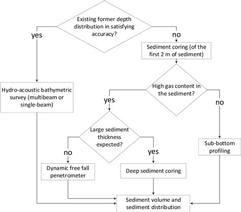 Guiding Scheme For Choosing The Most Appropriate Sediment Detection Download Scientific Diagram