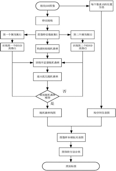 Semi Supervised Polarized Sar Image Classification Method Based On Random Forest Composition