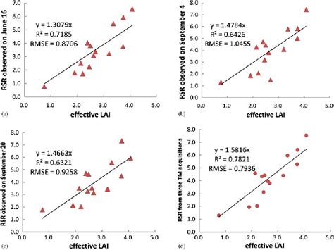 Figure 10 From Reconstructing Seasonal Variation Of Landsat Vegetation