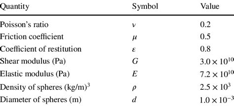 Parameters Of Granular Model Download Table
