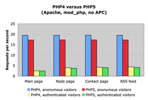 Drupal Webserver Configurations Compared Dries Buytaert