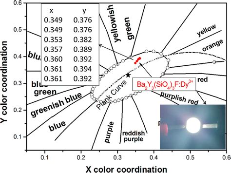 CIE chromaticity coordinates of BYSF xDy³ x 0 005 0 007 0 01