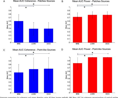 Figure 2 From The Impact Of Meg Source Reconstruction Method On Source Space Connectivity