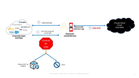 Adaptive Access Control For Unmanaged Devices With Casb Proofpoint Us