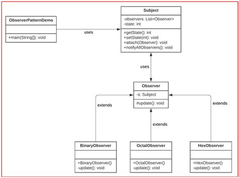 Observer Design Pattern In Java Dot Net Tutorials