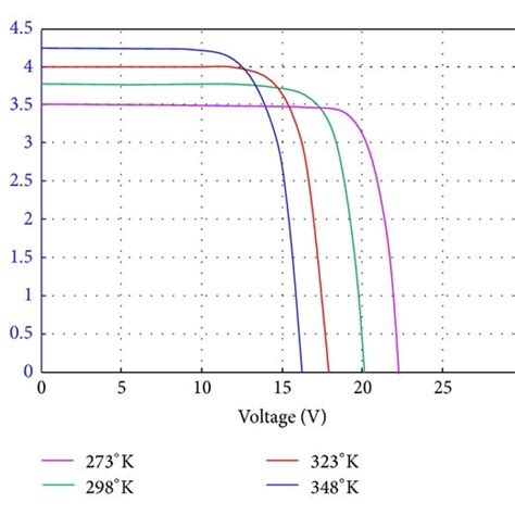Typical Pv Solar Curve And The Effect Of Temperature Download