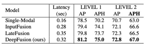 【多模态融合】deepfusion Lidar Camera Deep Fusion For Multi Modal 3d Object Detection 知乎