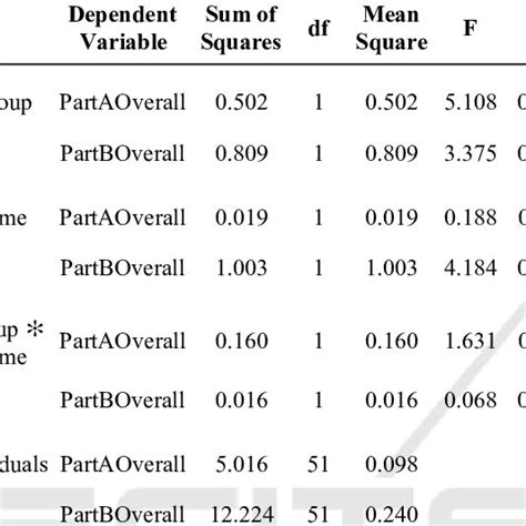Multivariate Tests Use The Manova Test Used Pillai S Trace Wilks