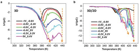 Deep Level Traps In The Perovskite Films A Dlts Spectra Of The 3d