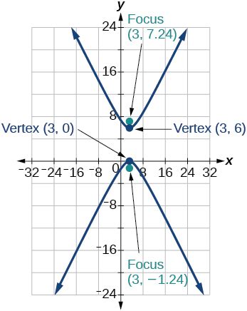 The Hyperbola Algebra And Trigonometry