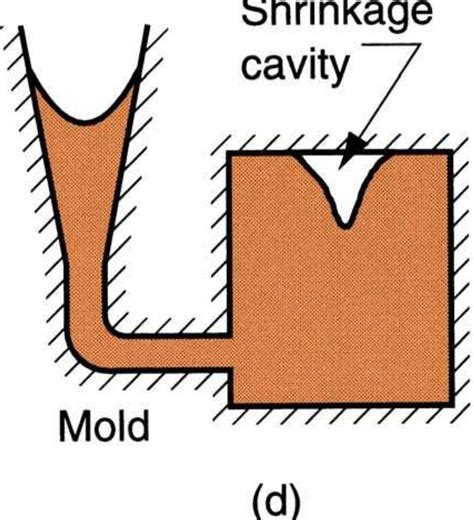 22 Some Common Defects In Castings D Shrinkage Cavity