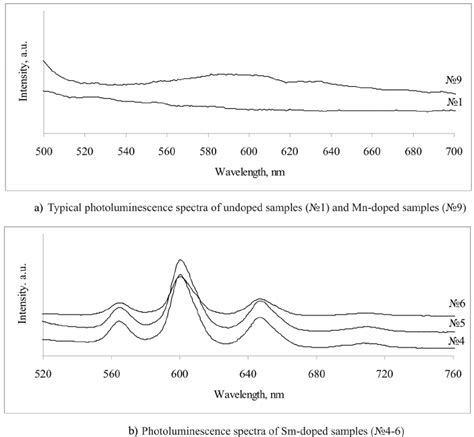 Photoluminescence Spectra Of Samples No1 46 9 At Excitation