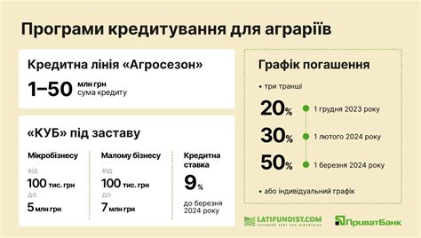 Кредит за програмою «Доступні кредити 5 7 9 Нові правила Що