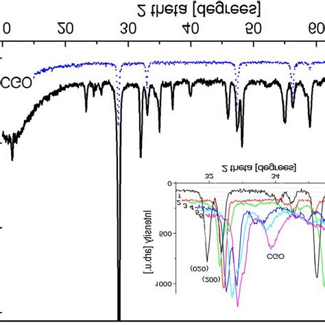 The X Ray Diffraction Pattern Of The Composite Ceramic Sample 75 Wt