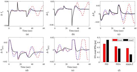 electronics free full text multi area microgrid load frequency