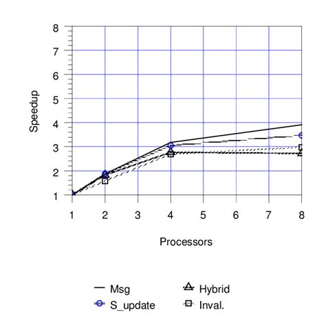 integer sort performance download scientific diagram