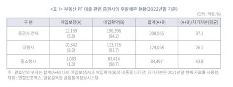 증권사 부동산pf 우발채무 20조 돌파신용위험 우려 땅집고 뉴스