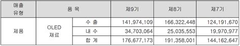 덕산네오룩스 주가 전망 및 실적 분석 202212