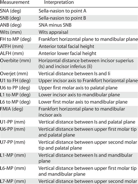 Cephalometric Parameters Used In The Present Study Download Table