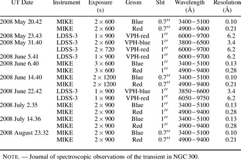 Spectroscopic Observations Download Table