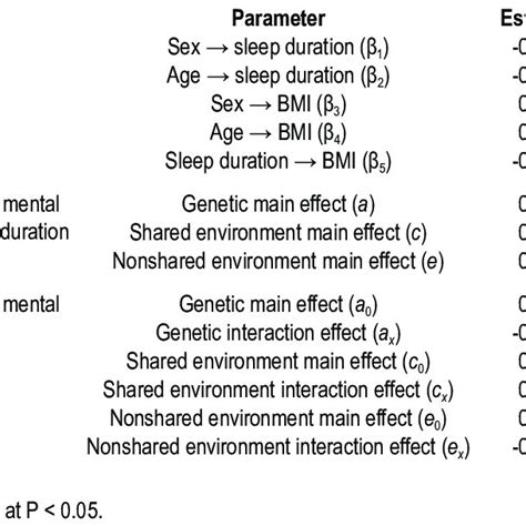 Standardized Parameter Estimates For Biometrical Genetic Interaction Download Table