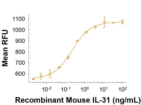 Recombinant Mouse Il 31 Mammalian Expressed Protein Cf 10409 Ml 010