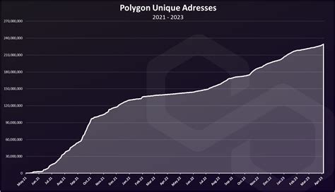 Polygon Data Wallets Transactions Fees Contracts March 2023