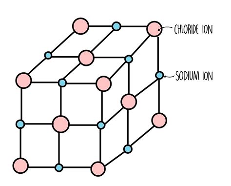 Ionic Bonding — The Science Sauce