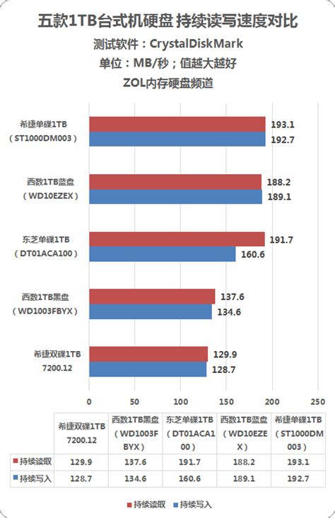 持续读写速度对比黑盘遭秒杀 东芝 1TB 7200转 32MB 内存硬盘 中关村在线