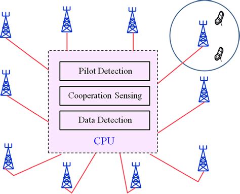 The Proposed Cognitive Cell Free Mmimo Network Architecture Download