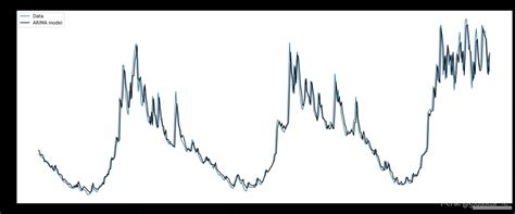 【关于时间序列的ml】项目 9 ：机器学习中的 Arima 模型arima异常检测 Csdn博客