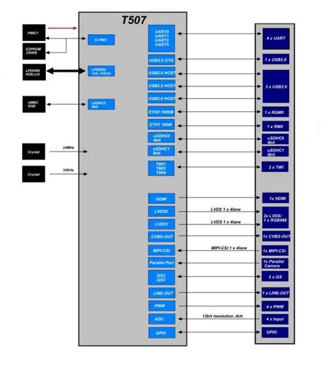 MYIRs New SOM Taps ALLWINNER T H Processor