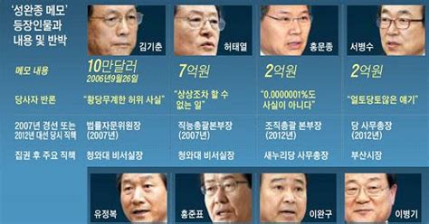 親朴 겨눈 성완종 메모검찰 수사는 유탄만 난사